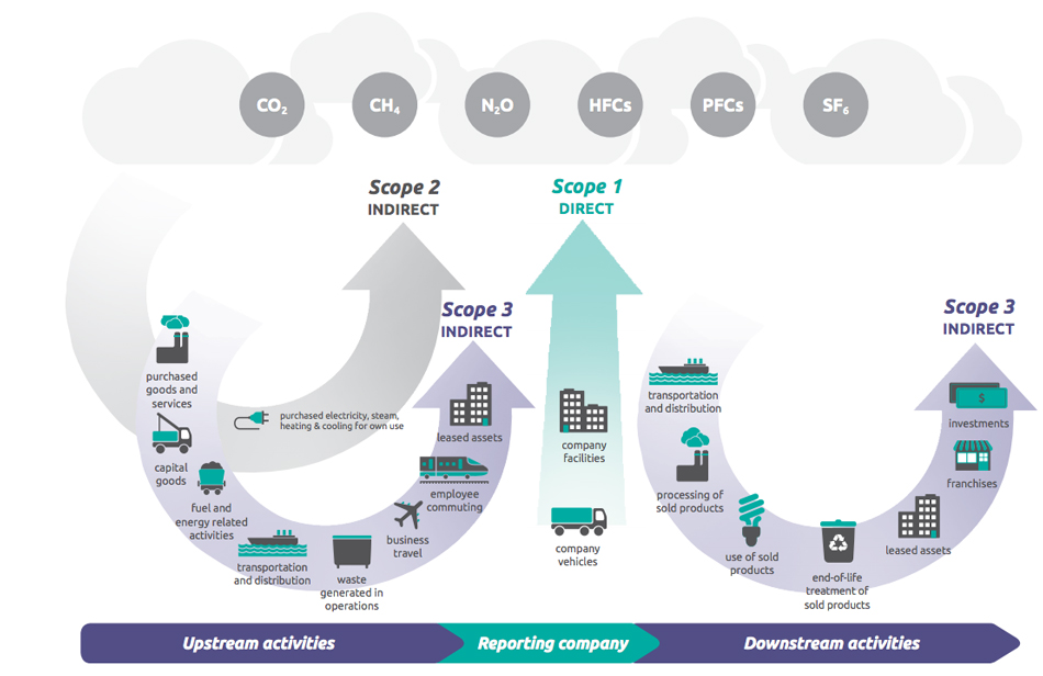 8b. Indirect Emissions - Scope 3