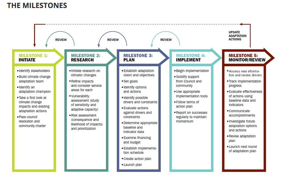 3a. Vulnerability, Resilience, Mitigation, and Adaptation