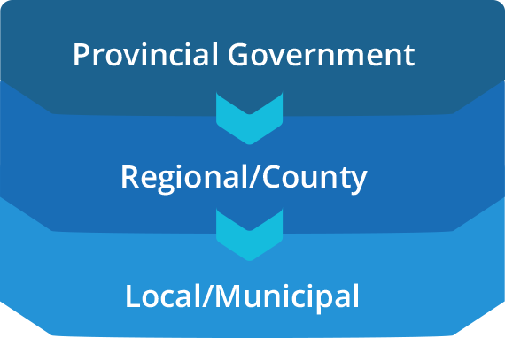 4a. Review Hierarchy of Governments