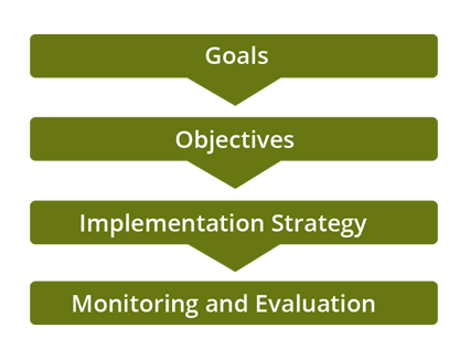 7a. The Characteristics of an Implementable Plan