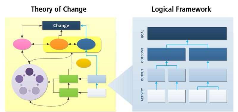 Week 4: Logic Models and Program Theory