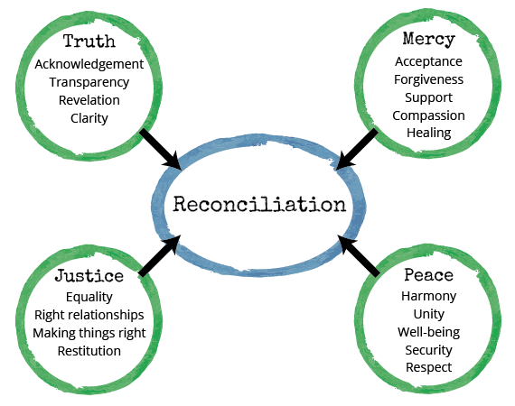 11a. Truth, Justice, and Reconciliation