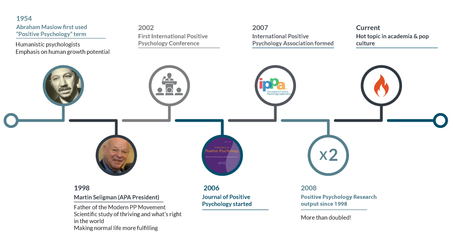 1a. Positive Psychology