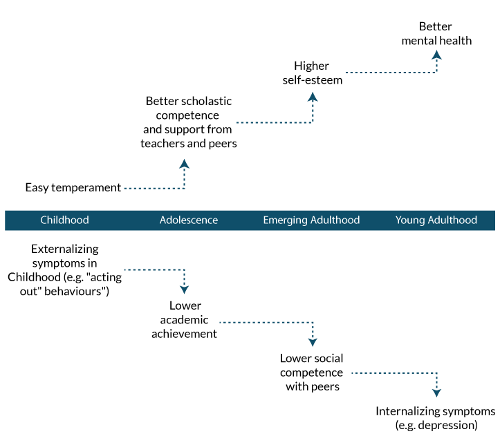 2b. Longitudinal Study: Project Competence
