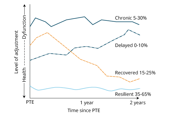3a. Introduction to Potentially Traumatic Events (PTEs)