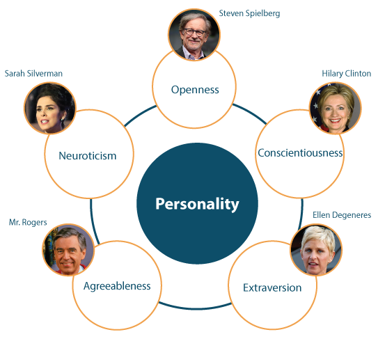 4a. Personality Dimensions of Resilience