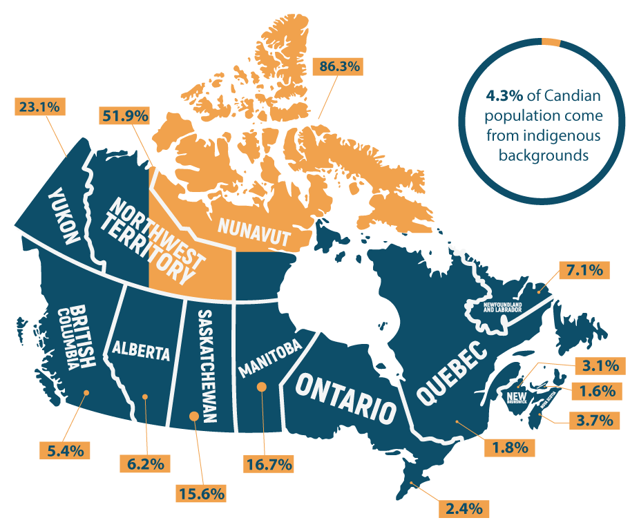 9b. Sample Minority Groups