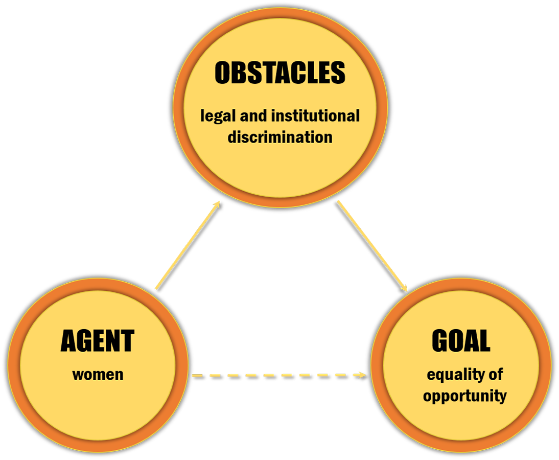 Triadic Models of Freedom Frameworks - All Ideologies