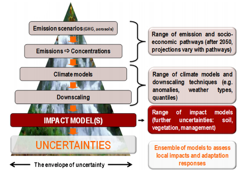 8c. Top-down and Bottom-up Approaches to Vulnerability Assessments