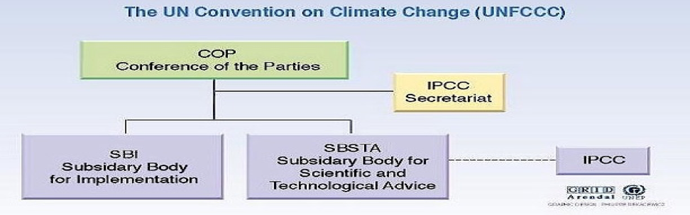 11b. Global Climate Change Governance