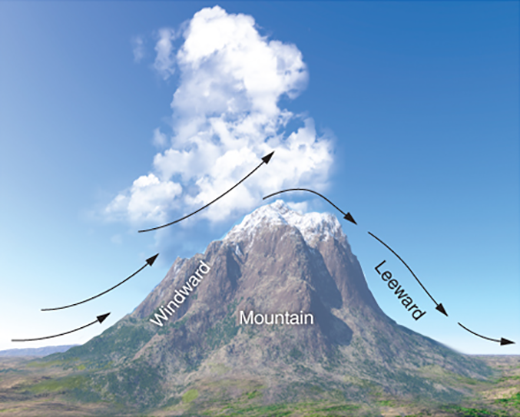 8.2 How is Air Forced to Rise?