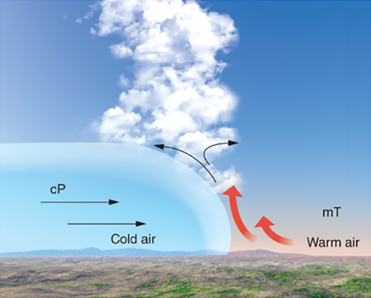 8.2 How is Air Forced to Rise?