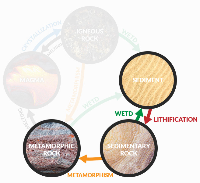 2b3 - Igneous, Sedimentary, and Metamorphic Rocks