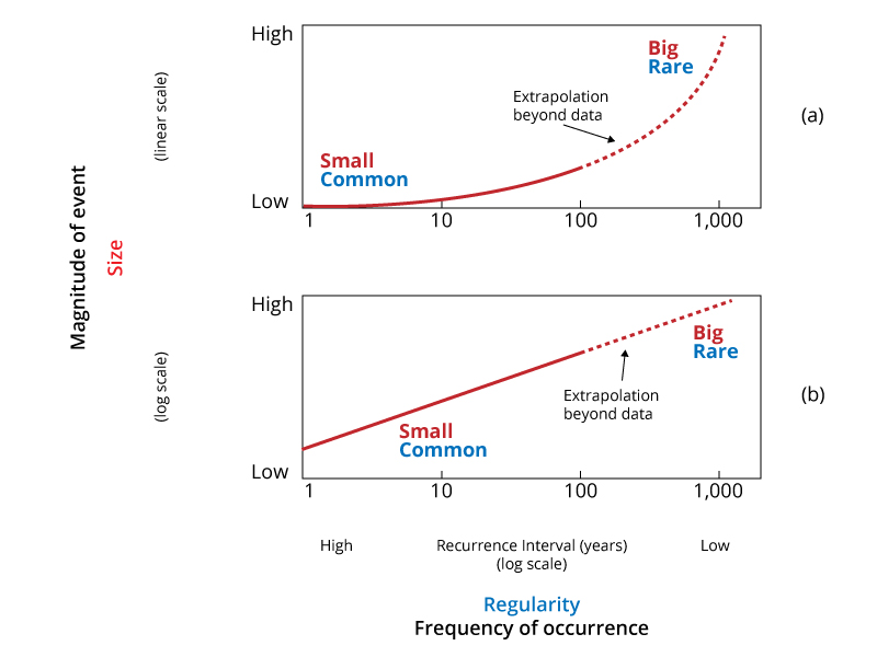 5c - The Role of Geoscientist: Temporal Thinking