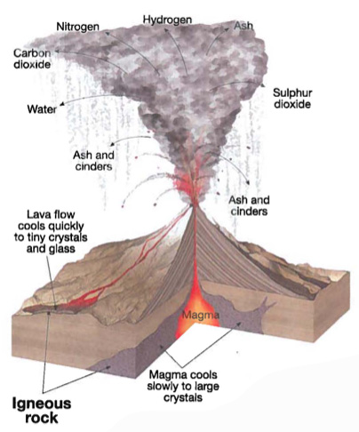 2b3 - Igneous, Sedimentary, and Metamorphic Rocks