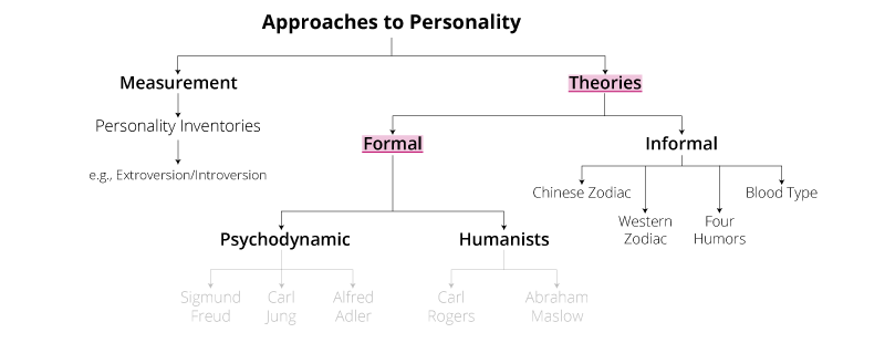 9a: What is personality?