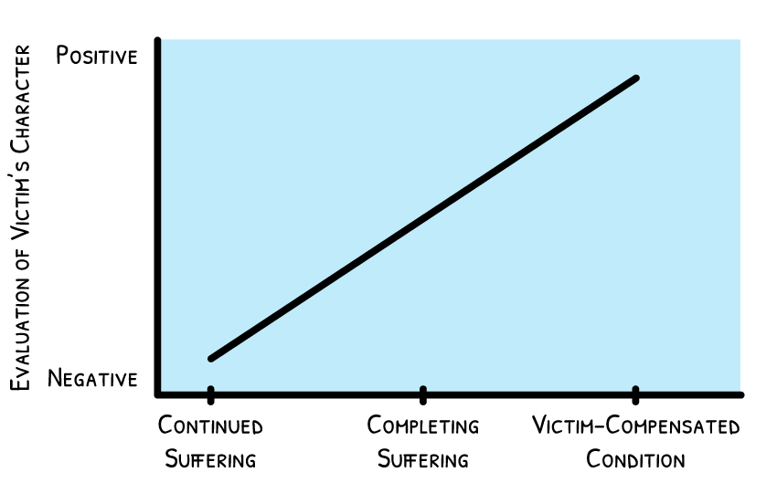 10e Belief in a Just World and Victim Blaming