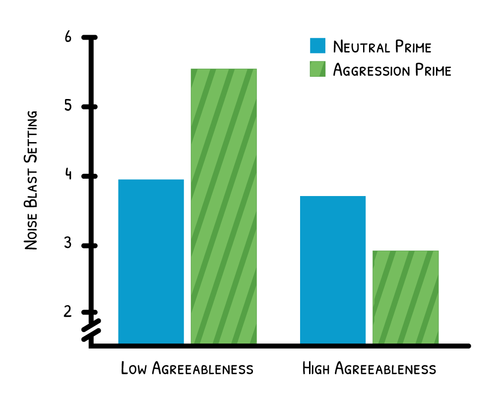 11f Individual Differences and Aggression: Personality and Gender