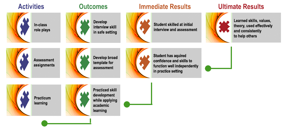 Module 7 | Assessing a Large System
