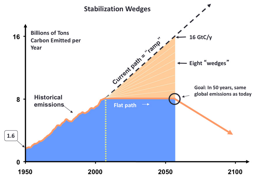 10e. What is a "Stabilization Wedge"?